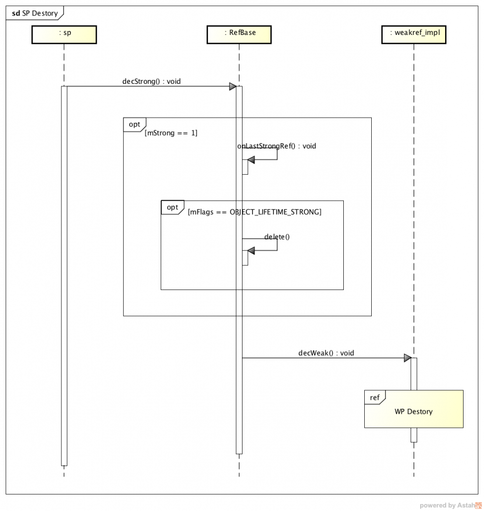 诗意代码 – PoemCode » Understanding Android Source: RefBase, wp, sp