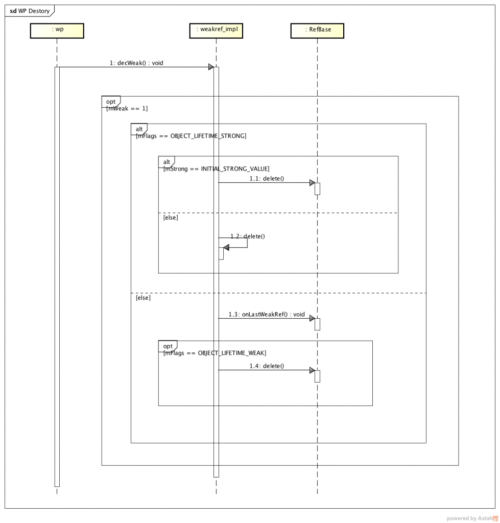诗意代码 – PoemCode » Understanding Android Source: RefBase, wp, sp